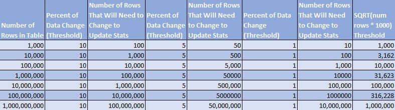 Thresholds for Statistics Updates - Erin Stellato