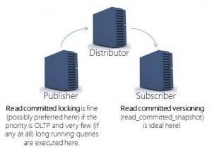 Inconsistent analysis in read committed using locking – Kimberly L. Tripp