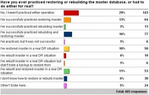 Disaster recovery 101: restore master or rebuild master - Paul S. Randal