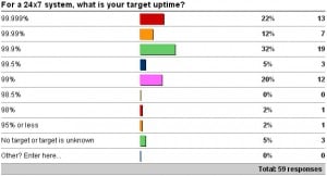 Target and actual SQL Server uptime survey results - Paul S. Randal