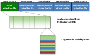 The SQL Server Transaction Log, Part 2: Log Architecture - Paul S. Randal