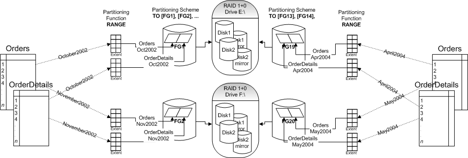Partitioning in SQL Server 2005 Beta II